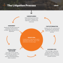 What to expect in litigation - 6 simple stages for resolving commercial ...