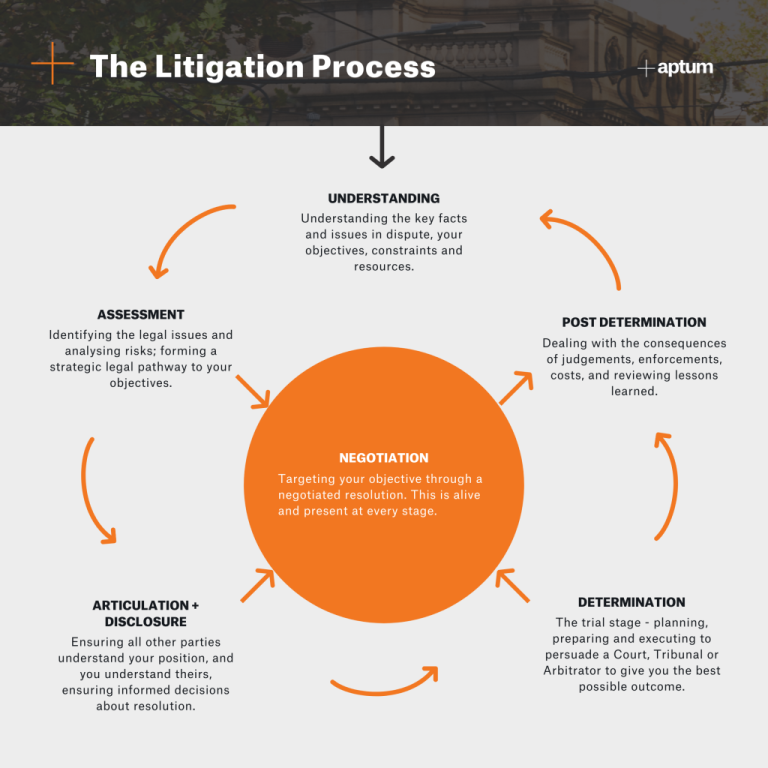 What to expect in litigation - 6 simple stages for resolving commercial ...